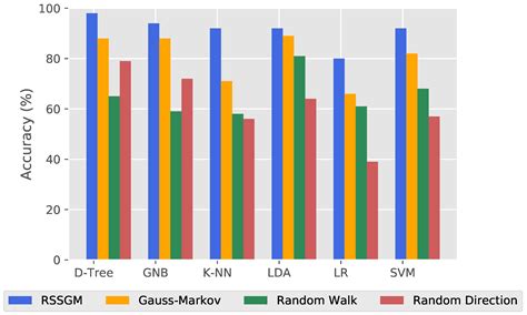 Mobility Prediction Of Mobile Wireless Nodes