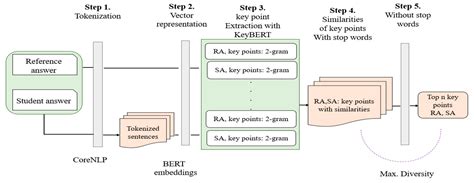 Unlocking The Potential Of Keyword Extraction The Need For Access To High Quality Datasets