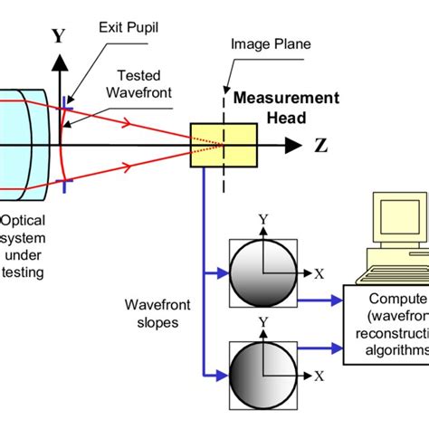 General Layout Of The Wavefront Sensor Download Scientific Diagram