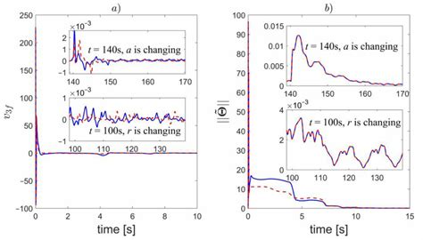 A Tracking Error V 3 F B Norm Of Parameter Estimation Errors Θ Download Scientific