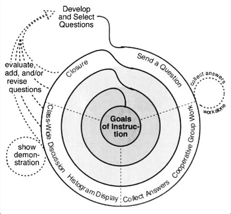 Question Cycle Used For Question Driven Instruction With A Classroom Download Scientific