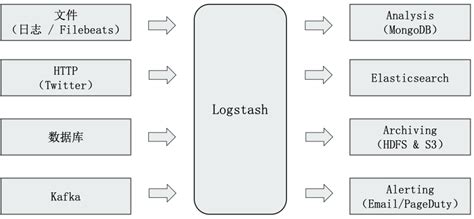 第一节 Logstash 入门及架构介绍 Jacob ElasticSearch7 Book