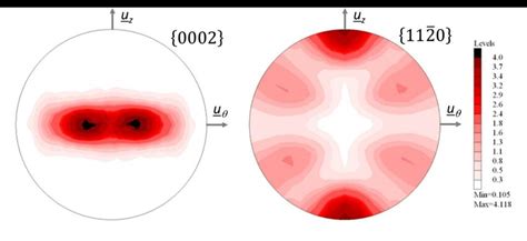 {0002} And Pole Figures Obtained From The Xrd Texture Analysis Of The Download Scientific