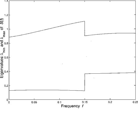 Figure 4 From Sampling Theorems For Uniform And Periodic Nonuniform