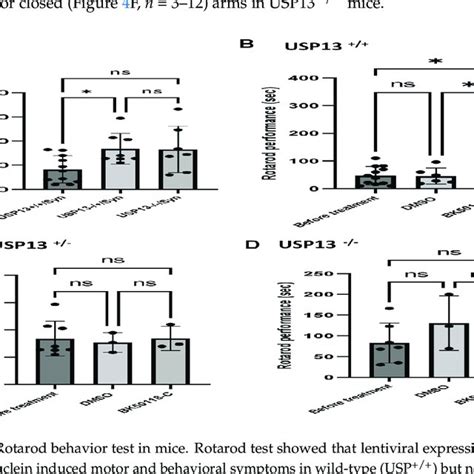 Rotarod Behavior Test In Mice Rotarod Test Showed That Lentiviral