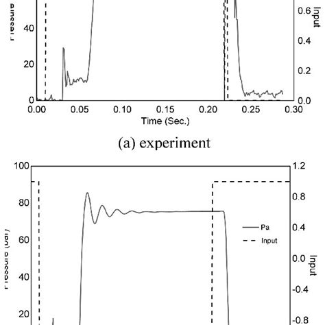 Comparison Between Experiment And Simulation Results For Cylinder