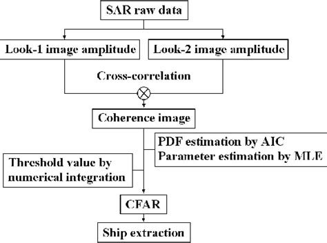 Figure 1 From Improvement Of Ship Detection Accuracy By Sar Multi Look