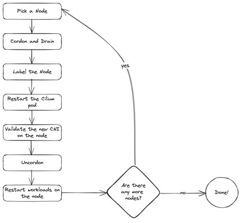 Live Migrating Production Clusters From Calico To Cilium Samsung Ads