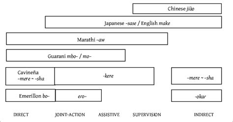 Revised Distribution Of Diff Erent Causative Forms Over The Sociative Download Scientific