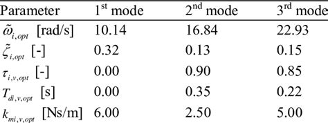 optimal control parameter download table