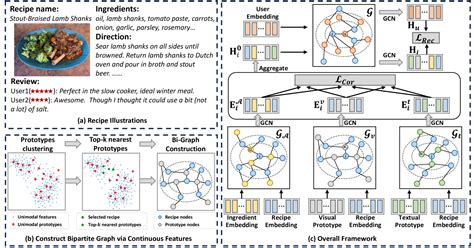 Multi Modal Food Recommendation Using Clustering And Self Supervised