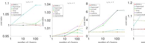 The Result Of The Four Algorithms For Different Demand Distribution Download Scientific