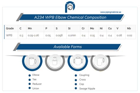 ASTM A WPB Pipe Fittings And SA WPB Elbow Reducer Material