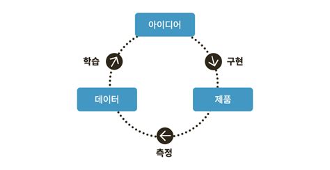 데이터 드리븐 서비스 기획 Design Thinking 방법론