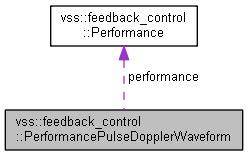 Vss Feedback Control PerformancePulseDopplerWaveform Struct Reference Ansys Developer Portal