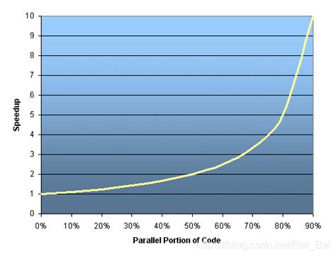 并行计算教程简介 Introduction To Parallel Computing Tutorialpartitioned Global