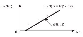 Logarithmic Regression To Find Dimension Download Scientific Diagram