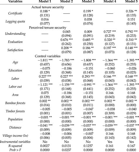 regression results of farmers labor input download scientific diagram