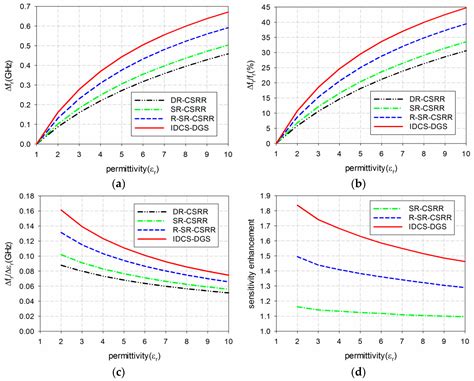 Sensors Free Full Text High Sensitivity Microwave Sensor Based On An Interdigital Capacitor