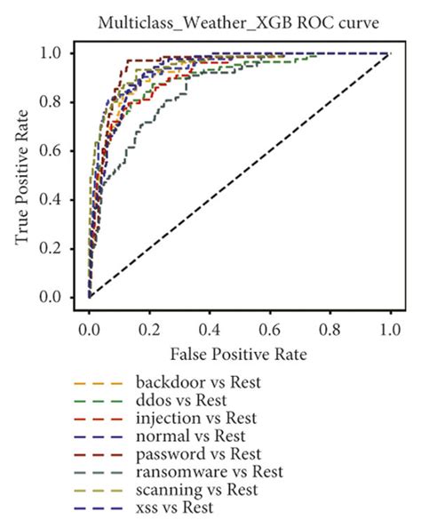roc auc curves of classification models of datasets a fridge using