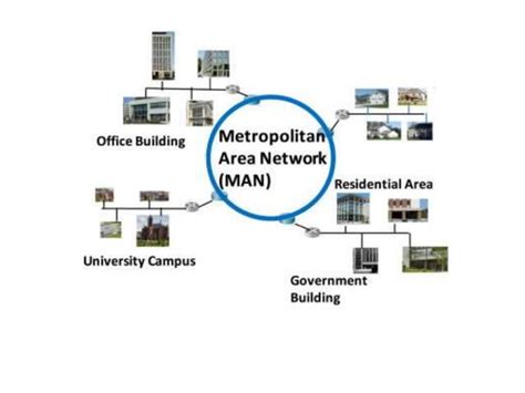 LAN WAN MAN PPTX