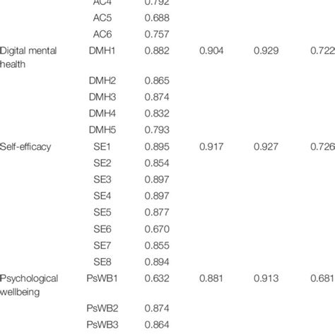 Factor Loadings Cronbach Alpha Composite Reliability And Ave Download Scientific Diagram