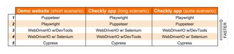 Сравнение по скорости Cypress Selenium Playwright Puppeteer
