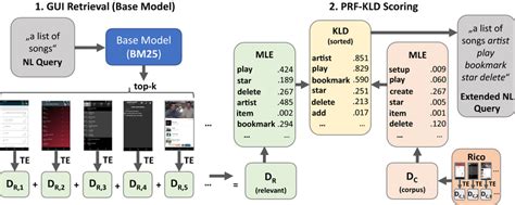 Example Of Aqe Using The Kld Scoring 1 Initial Top K Gui Retrieval