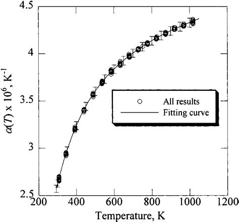 Linear Thermal Expansion Coefficient At Of Silicon As A Function Of Download Scientific