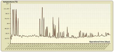 A Graph Of The Measured Temperature Values Download Scientific Diagram