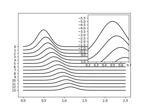 Python How To Zoom Inside A Plot Stack Overflow