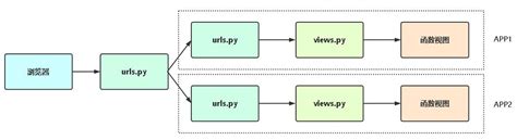 Django Url路由系统 阿哲博客