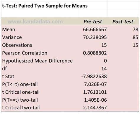 Paired Sample T Test Definition Analysis Stage And Interpreting The