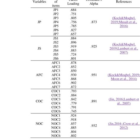 Factor Loading Cronbachs Alpha And References Download Scientific Diagram