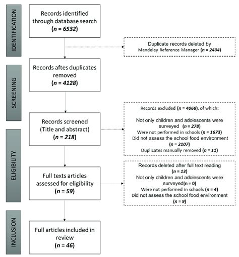 Evidence Sources Selection Flowchart According To Prisma Scr 23