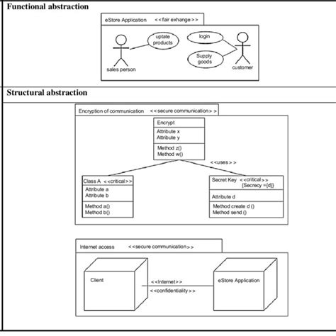 Uml Security Extension Concepts 36 Download Scientific Diagram