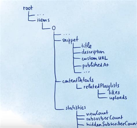 GitHub Vagdevi Gandhala Youtube API Analysis Analysing The Youtube