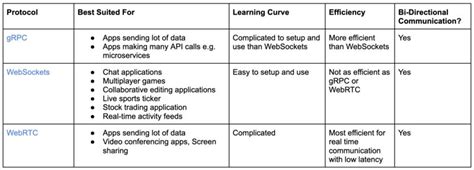 Grpc Websockets Microservices Webrtc Data Communication