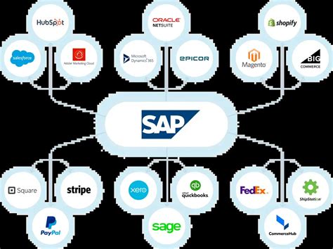 Custom Sap Integration Sap Cloud Platform Integration Service Satva