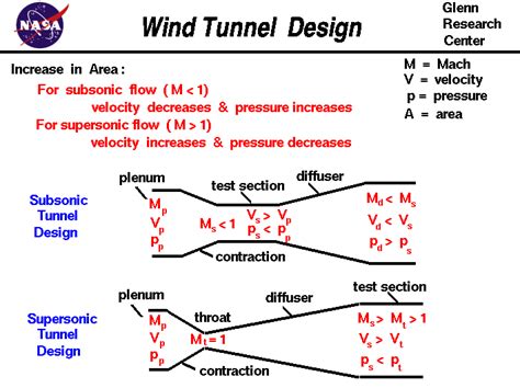 Schematic Drawing Of Two Wind Tunnels One Subsonic One Supersonic And An Explanation Of The D