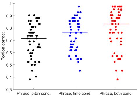 performance across all 57 participants in each condition of the phrase