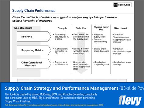 Supply Chain Strategy And Performance Management Ppt Slide Deck