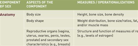 Examples Of How Sex Can Be Operationalized Download Table