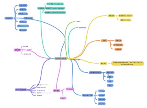 Python基礎知識 Coggle Diagram