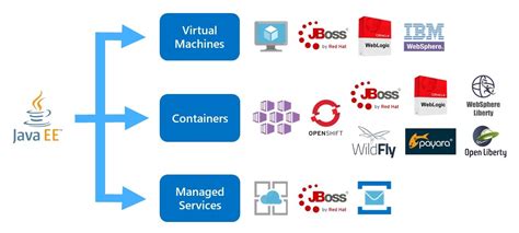 Participate In The Java EE Cloud Migration Patterns Survey Microsoft Open Source Blog