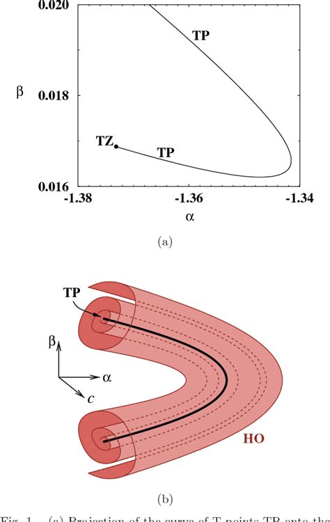 Figure 8 From Open To Closed Curves Of Saddle Node Bifurcations Of Periodic Orbits Near A