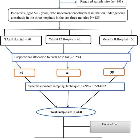 Flow Diagram Of Proportional Allocation And Sampling Technique Of The