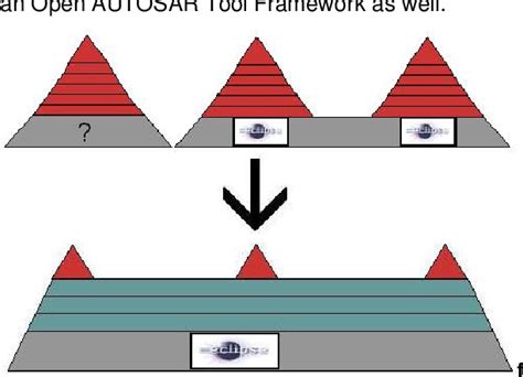 Figure From Enabling Of AUTOSAR System Design Using Eclipse Based Tooling Semantic Scholar