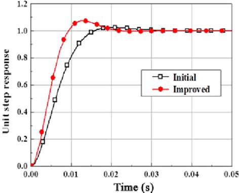 speed response of each model download scientific diagram