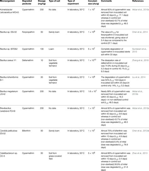 The Degradation Potential Of Pyrethroid Degrading Microorganisms In Download Table
